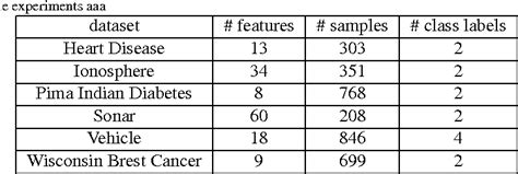 Table 1 From Ensembles Of Instance Selection Methods Based On Feature Subset Semantic Scholar