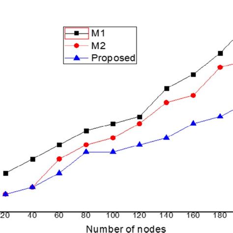 Energy Consumption Of Sensor Nodes Vs Number Of Nodes Download
