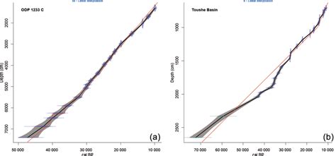 A Linear Age Model Of The Marine Core Odp 1233 C And B Linear Age