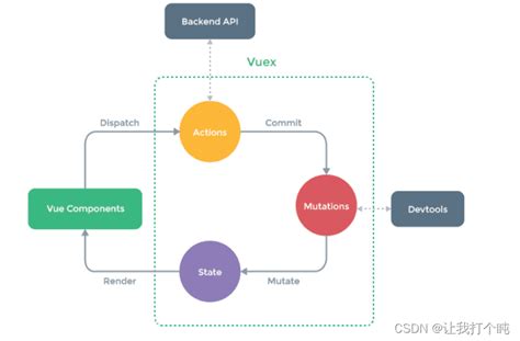 Vuex 详解与实战 Csdn博客 Vuex 详解与实战 Csdn博客