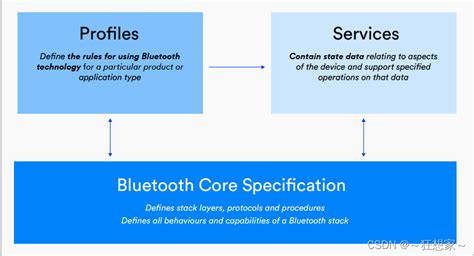 Bluetooth Le相关学习笔记 Csdn博客
