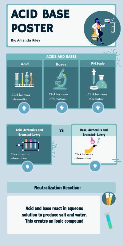 Acid Base Poster Amanda Riley Genially