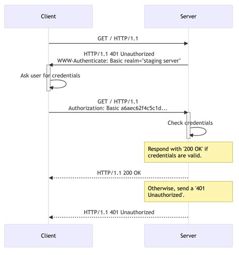 Api 身份认证 Csdn博客