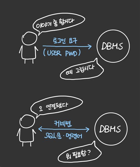 데이터베이스 Mysql