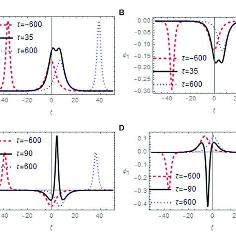 Variation Of Normalized Electric Potential Ψ ξ τ Of Two Soliton Download High Quality