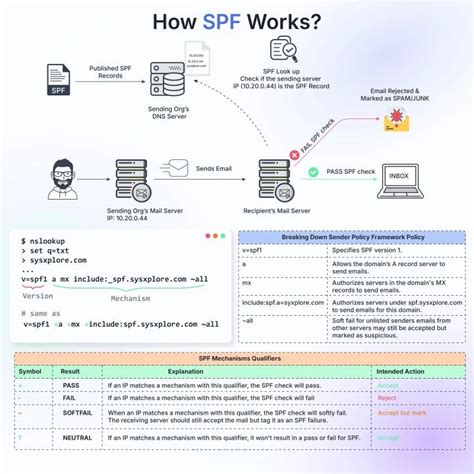 Emailsecurity Spf Cybersecurity Itsecurity Networking Brandprotection Devsfort Mohamed