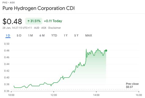 H2x Global Puts A Rocket Under Pure Hydrogens Asxph2 Share Price