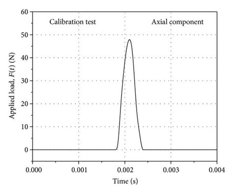 Calibration Signals A Applied Load And B System Output Signals For