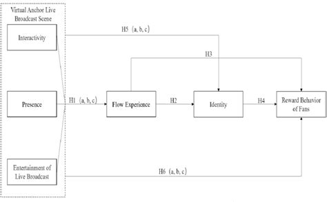 Conceptual Framework Research Hypothesis H1 Virtual Anchor Live