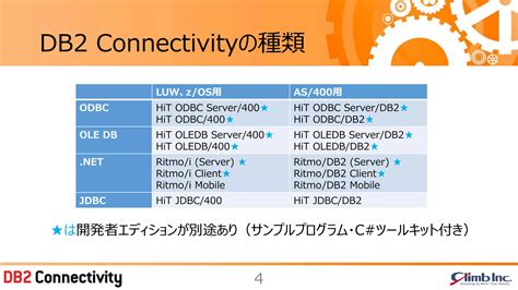 Ibm Db2への接続開発ツール Db2 Connectivity Pptx