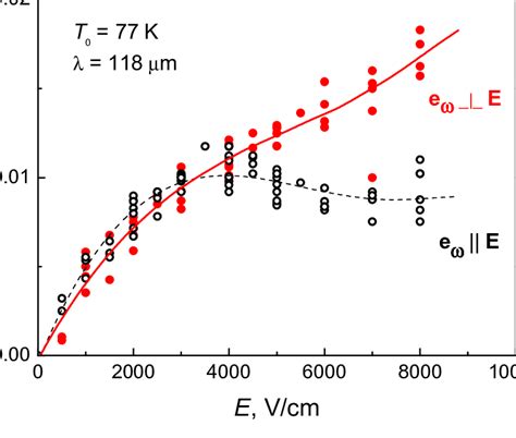 Dependences Of The Absorption Modulation On The Lateral Electric Field