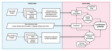 Localisation Framework Download Scientific Diagram
