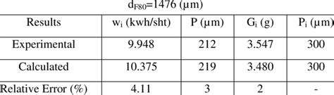 Experimental And Calculated Work Index Values Using 300µm Screen