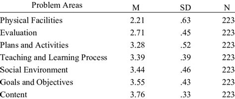 5 Means And Standard Deviations Of Problem Areas Download Scientific