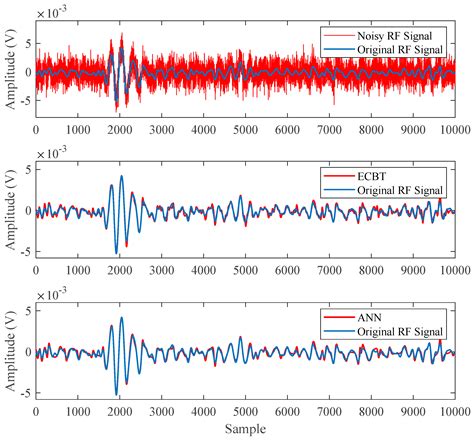 Denoising Of Radio Frequency Partial Discharge Signals Using Artificial