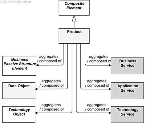 8 business layer archimate® 3 1 specification