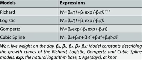Model Expressions And Parameters Of The Growth Functions Download