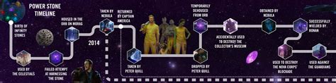 Marvel Releases Official Timeline Of The MCU Power Stone