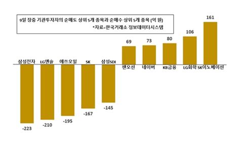 증시 돋보기 기관 삼성전자 2일째 순매도 1위 LG엔솔도 많이 던져