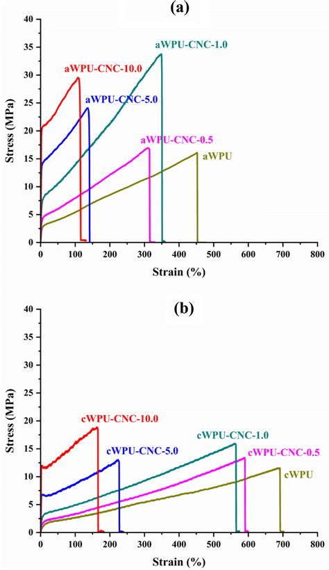 Results Of The Universal Tensile Tests For A Awpucnc And B Cwpucnc