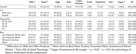 Estimated Total Dietary Cholesterol Intake Mg Day And Percentage