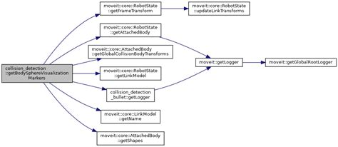 Moveit2 Collision Detection Namespace Reference