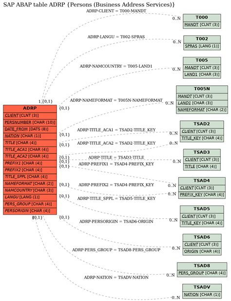Sap Abap Table Adrp Persons Business Address Services Sap