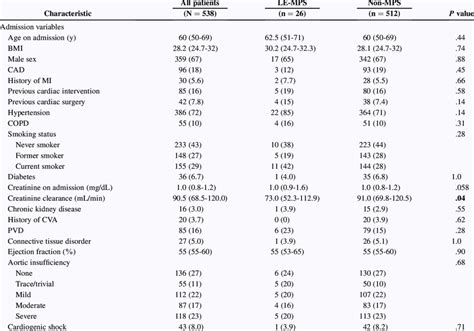 Demographic And Preoperative Characteristics Of All Patients Download Scientific Diagram