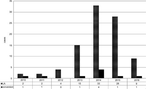 Figure 1 From Preoperative High C Reactive Protein Level Is Associated
