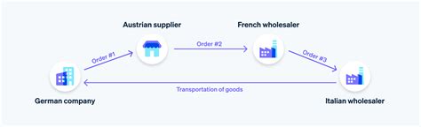An Overview Of Chain Transactions And Vat In Germany Stripe