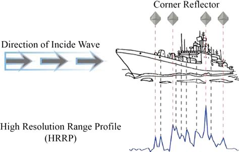 Advances In Ai‐assisted Radar Sensing Applications Iet Radar Sonar And Navigation Vol 18 No 2