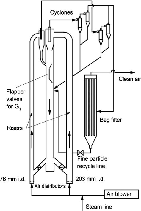 the circulating fluidized bed with two riser system download