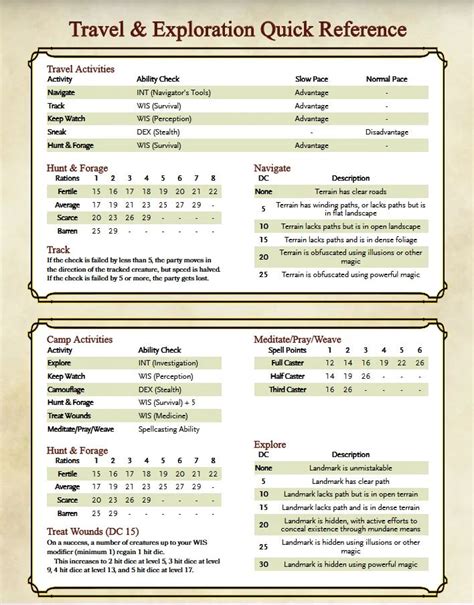 Pin By Simoncisneros On Tables Dungeon Master S Guide Dungeons And
