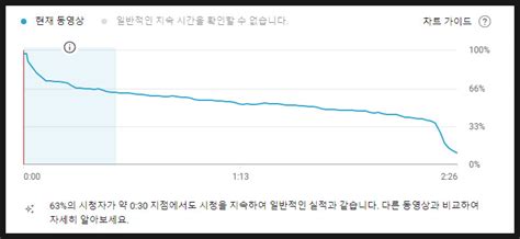 유튜브 데이터 분석 시청지속시간 분석