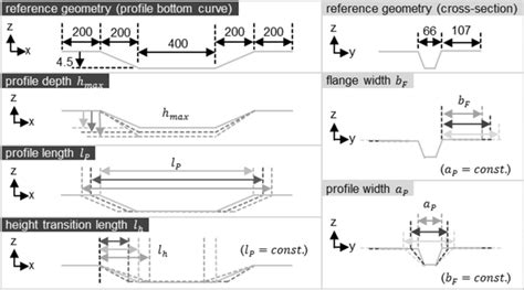 Influencing Geometric Parameters Download Scientific Diagram
