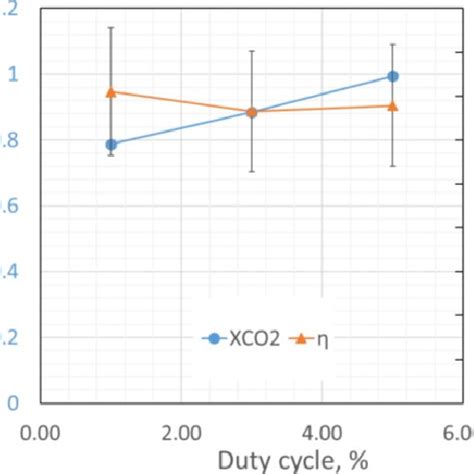 Co2 Conversion X Co 2 And Energy Efficiency í µí¼ Dependence On The