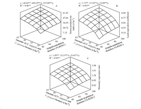 System Productivity Index A Land Equivalent Coefficient B And Download Scientific Diagram