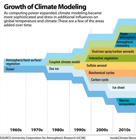 Graphic The Growth Of Climate Modeling Inside Climate News