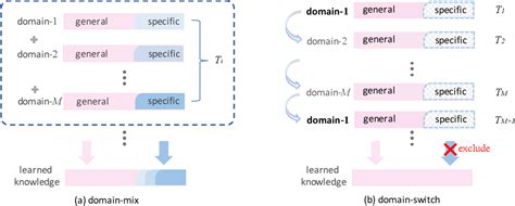 Figure 1 From Switch To Generalize Domain Switch Learning For Cross