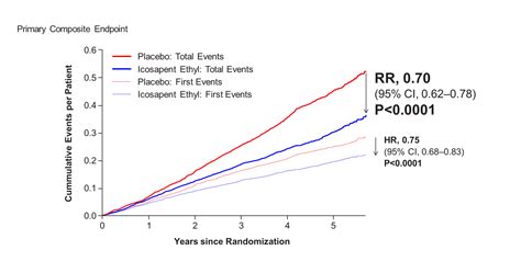 Vascepa® Icosapent Ethyl Showed 30 Reduction In Total Cardiovascular