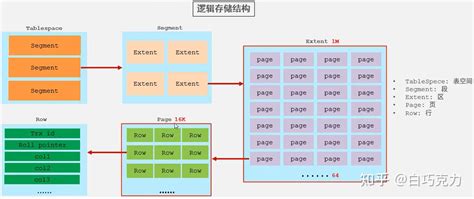 Mysql进阶——插入数据、主键优化 知乎