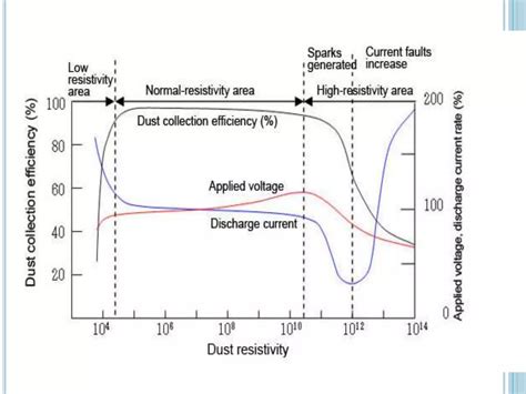 Esp Electrostatic Precipitator Pptx