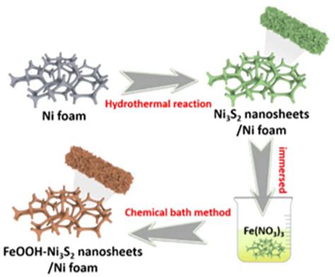 Facile Synthesis Of Feooh−ni3s2 Nanosheet Arrays On Nickel Foam Via