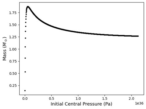 A The Mass Initial Central Pressure Plots For Calculating Maximum