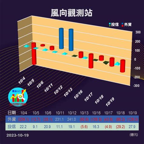 20231019台指期赤道線期貨分析股票通關密碼籌碼變化前十類股各類股籌碼與漲跌 露股go