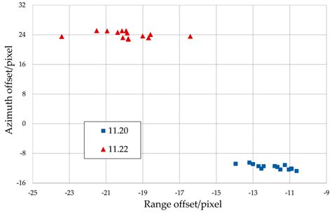 Localizaion Accuracy Of C−sar01 Fsii Mode Data Download Scientific