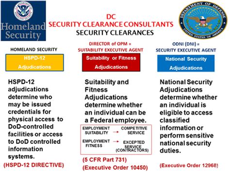 Employment Suitabilityfitness Vs National Security Clearance