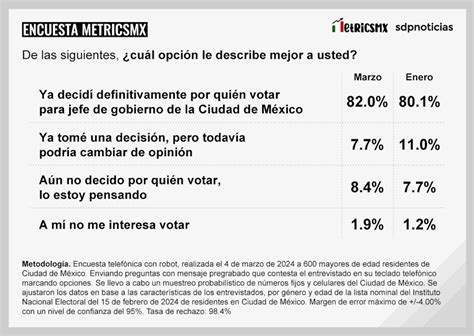 Encuesta Metricsmx Cdmx Clara Brugada Y Morena A La Cabeza Con El 49