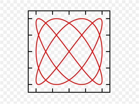 Lissajous Curve Seeing Symmetry Oscillation Mathematics Parametric Equation Png 1280x960px