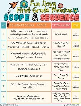 First Grade Phonics Intervention Lessons Resources Scope And Sequence